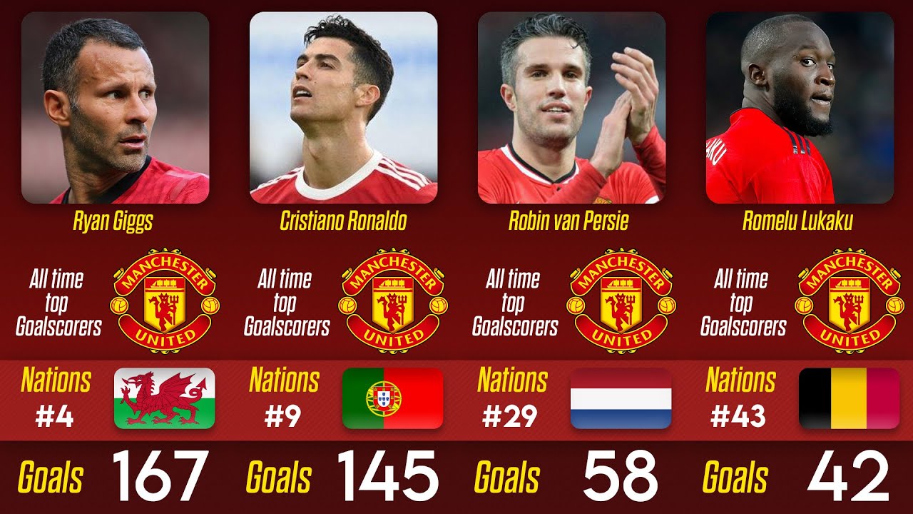 Manchester United all time top scorers Top - 52 football players - YouTube