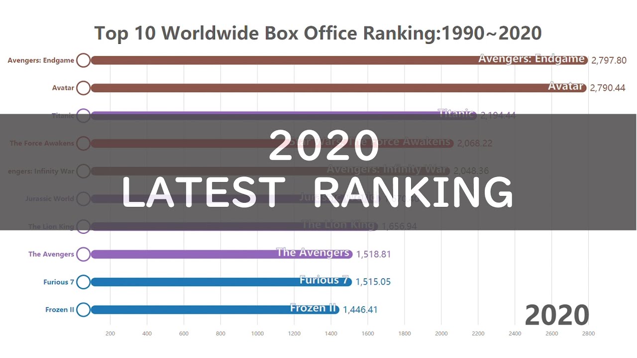 Latest Top 10 Movies Of All Time Box Office Ranking(2020) - YouTube