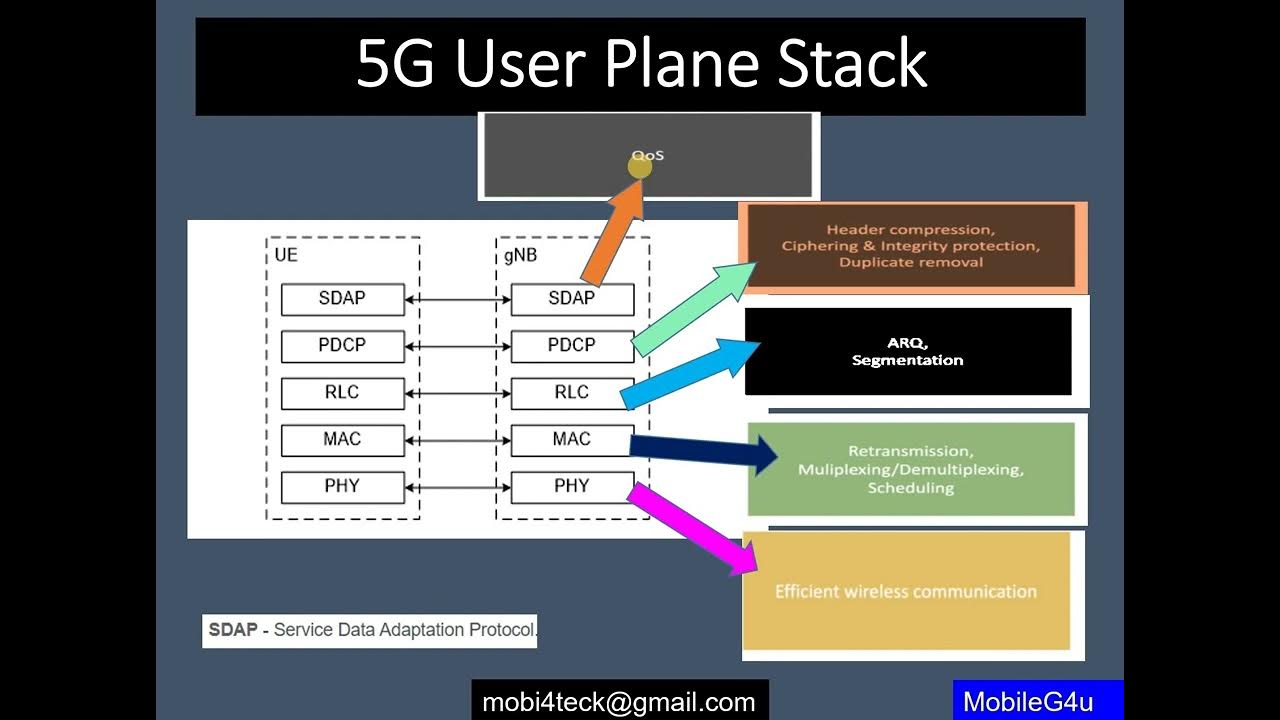 5G Protocol Stack - YouTube