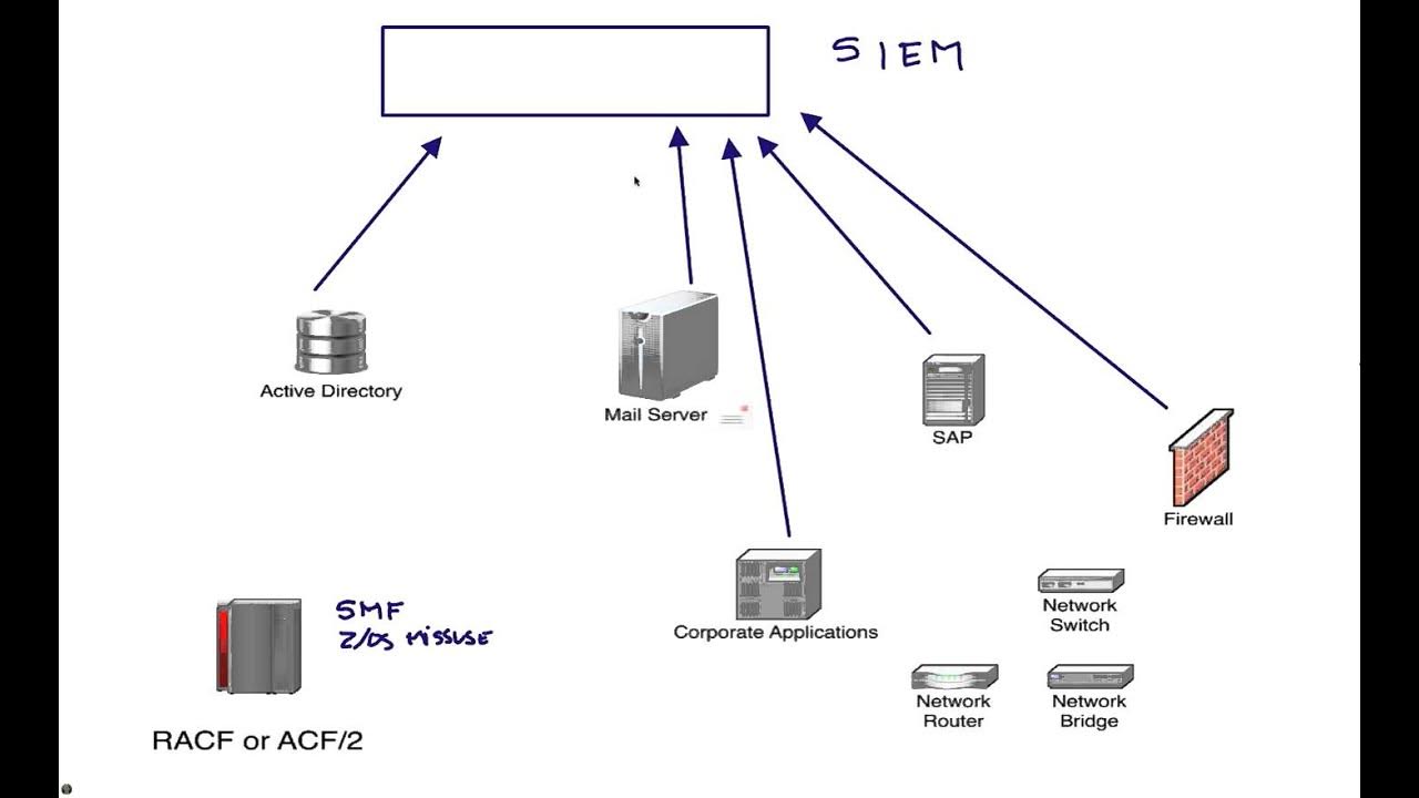 How to easily collect mainframe events (RACF and ACF/2).mov - YouTube