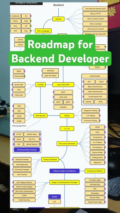 Roadmap for Backend Developer #roadmap#development#backendwebdevelopment #developers - YouTube