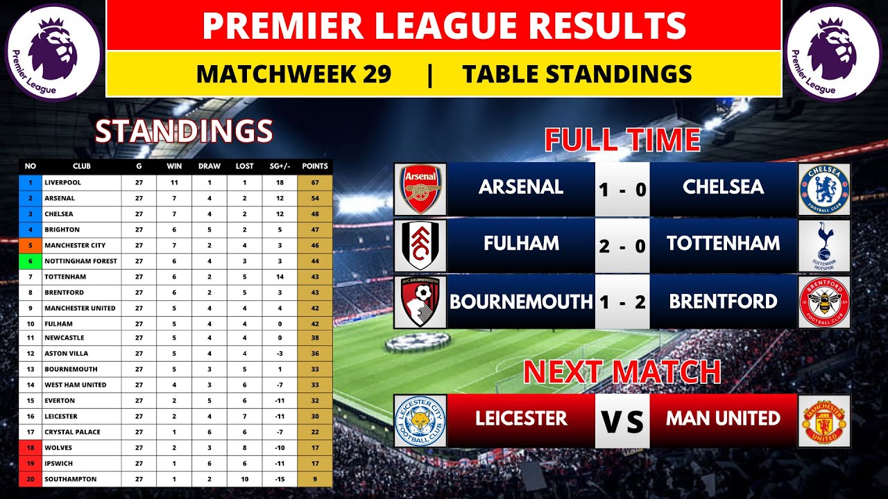 EPL Results Today - Matchweek 29 - EPL Table Standings Today - Premier League Table 24/25 - EPL ...