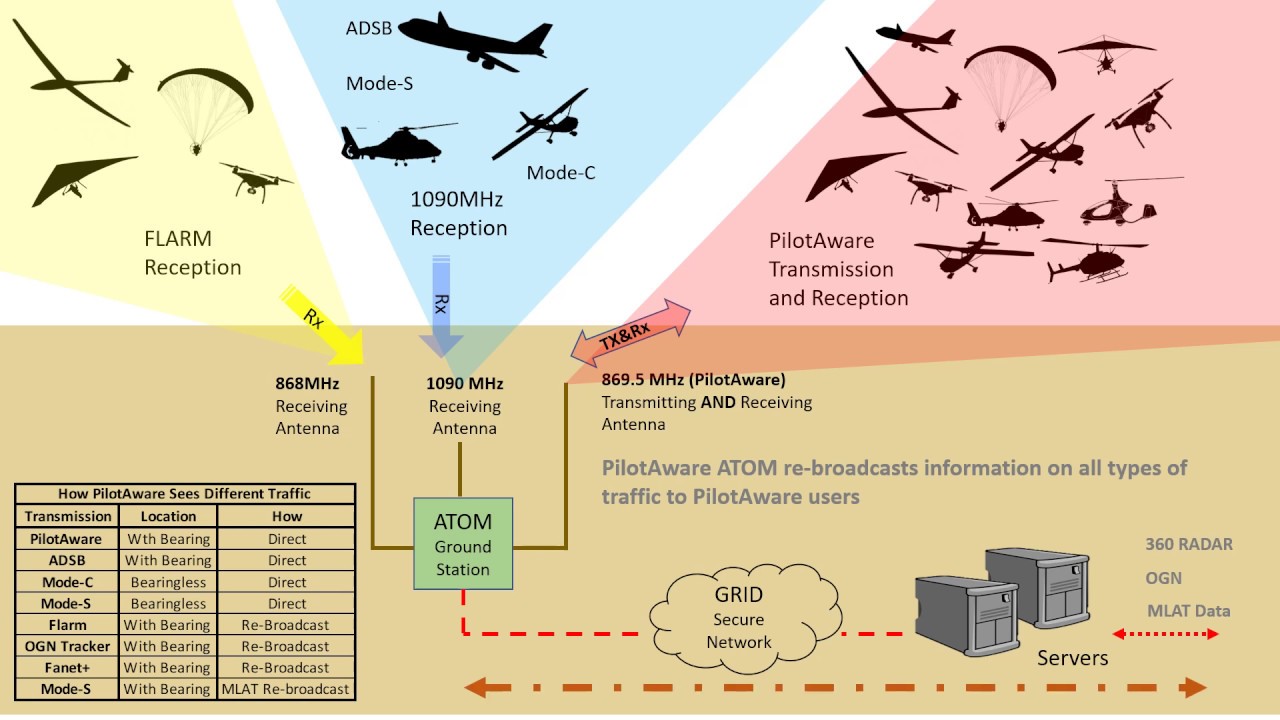 PilotAware ATOM GRID The Heart of the Network - YouTube