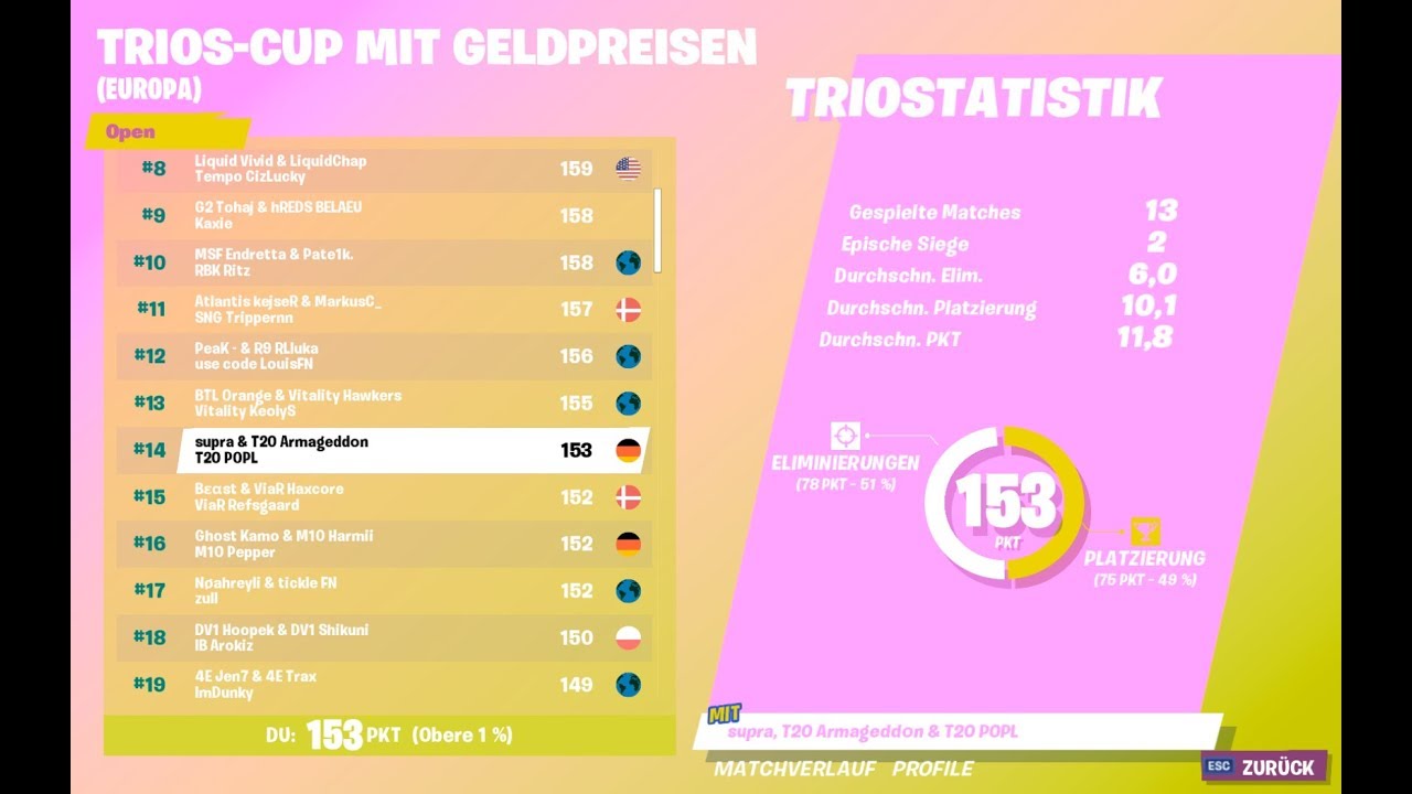 Placed #14 in Trio Cup | supra Fortnite - YouTube