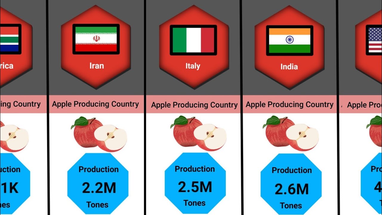 Top Countries for Apple Production 2022 - YouTube