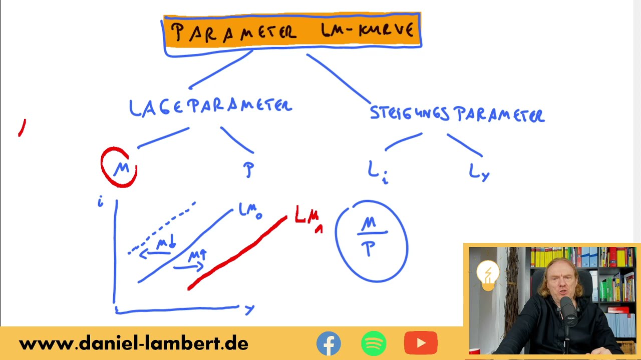 Lageparameter der LM Kurve - wann wird sie (parallel) verschoben? Was ...
