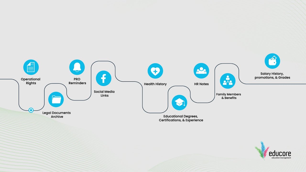 Manage your full school HRM System with Educore || School Management System - YouTube