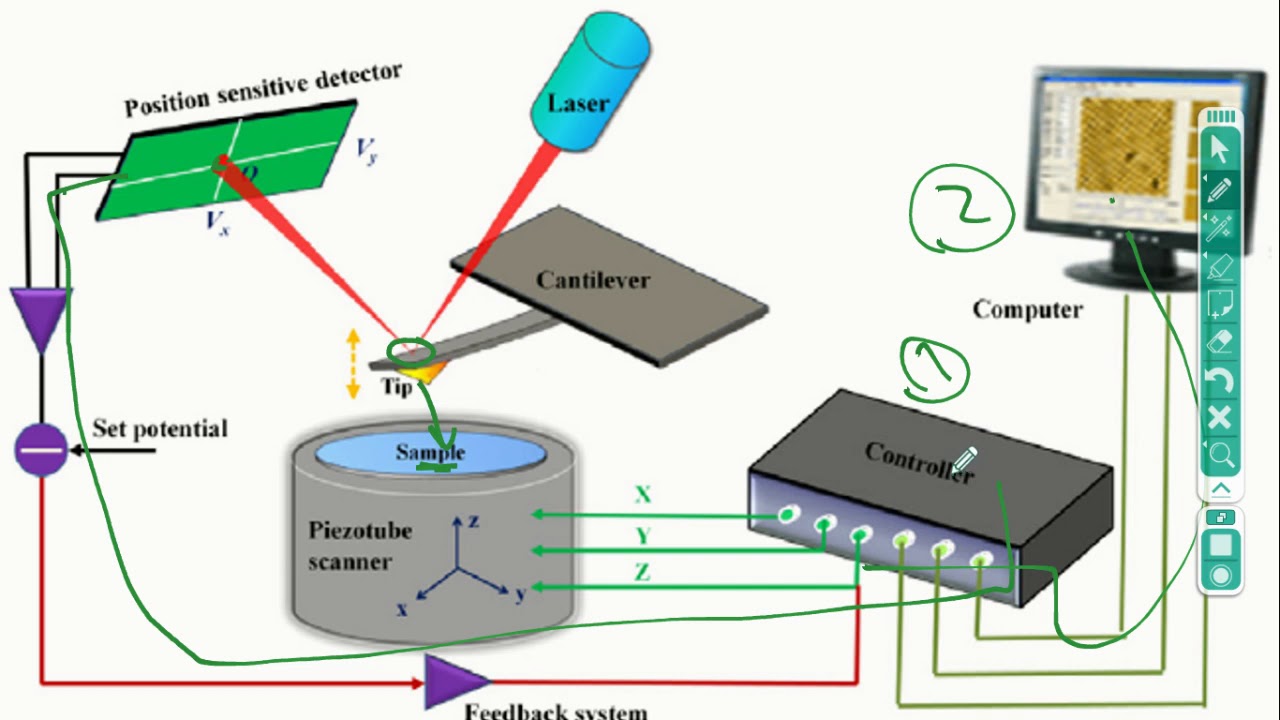 Atomic force microscopy شرح بالعربي - YouTube