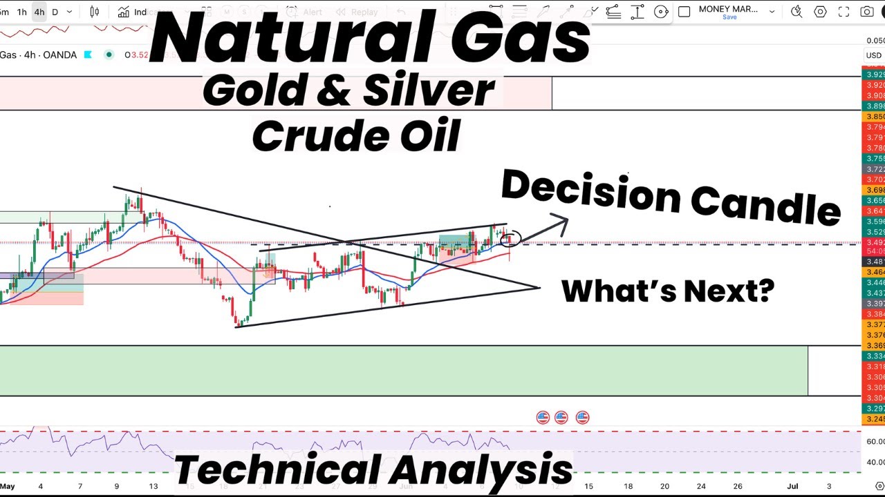 Natural Gas Forming Decision Candle | What's Next? | Gold | Silver ...