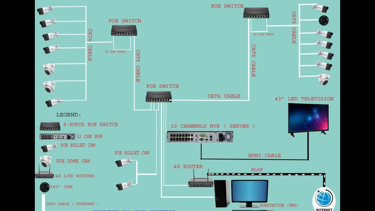 INTRODUCTION TO CCTV CAMERA SYSTEM ( CCTV AND IT'S COMPONENTS) - YouTube