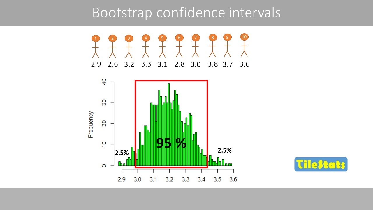 Bootstrap confidence intervals - explained - YouTube