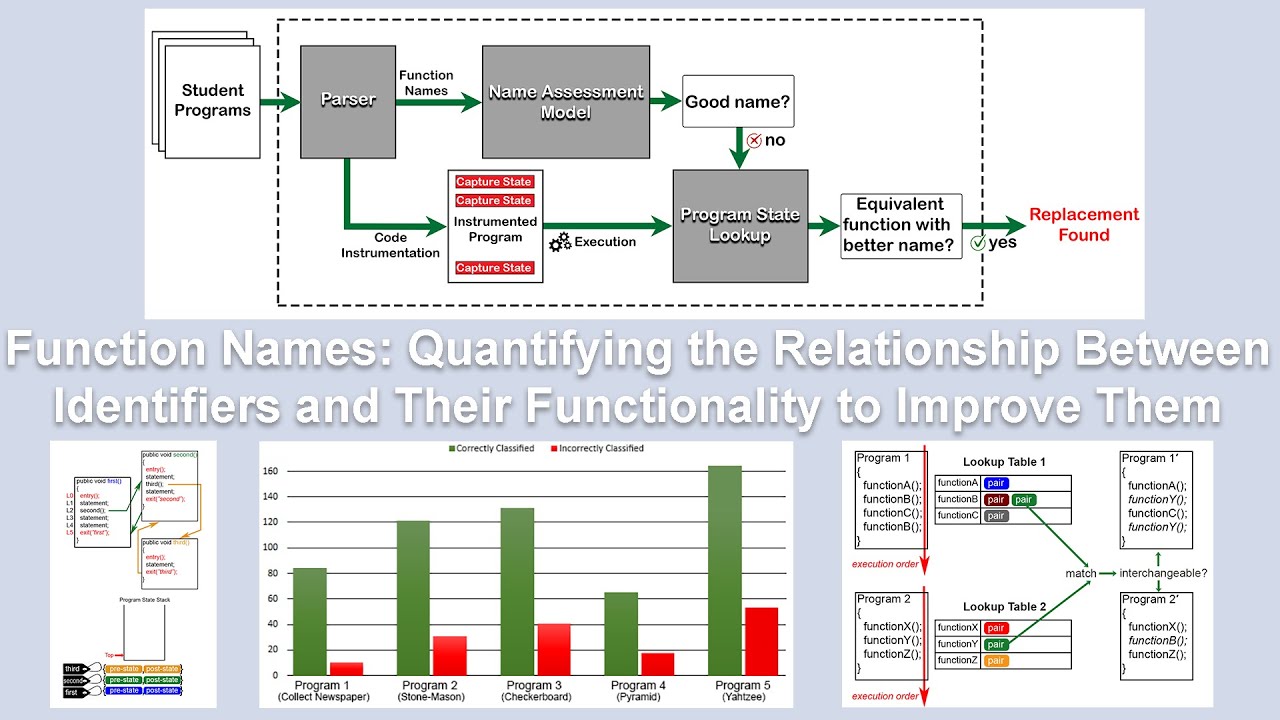 Quantifying the Relationship Between Function Identifiers and Their ...