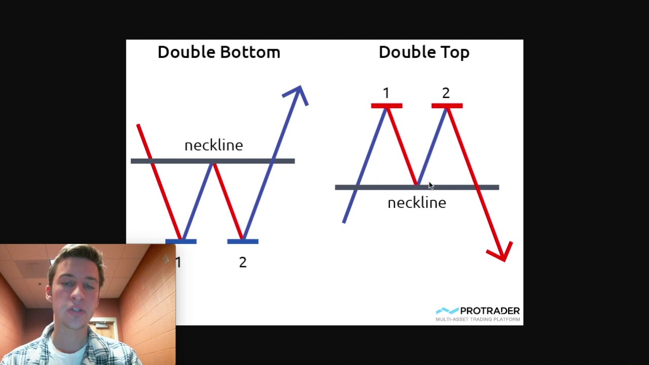 Chart Patterns | Double Tops/Bottoms - YouTube