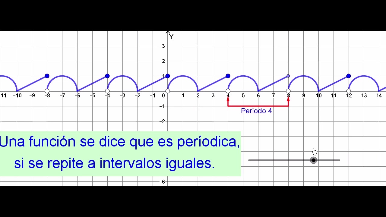 Periodicidad de una función - YouTube