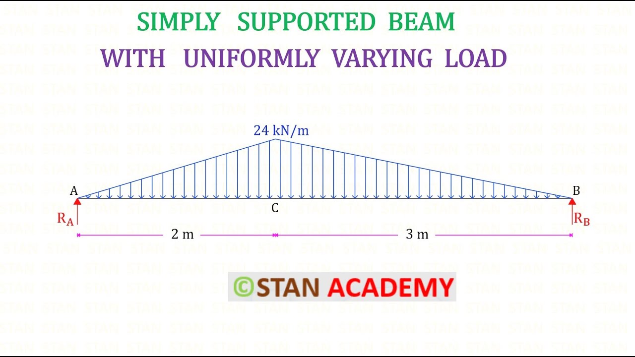 Simply Supported Beam subjected to Uniformly Varying Load - Numerical ...