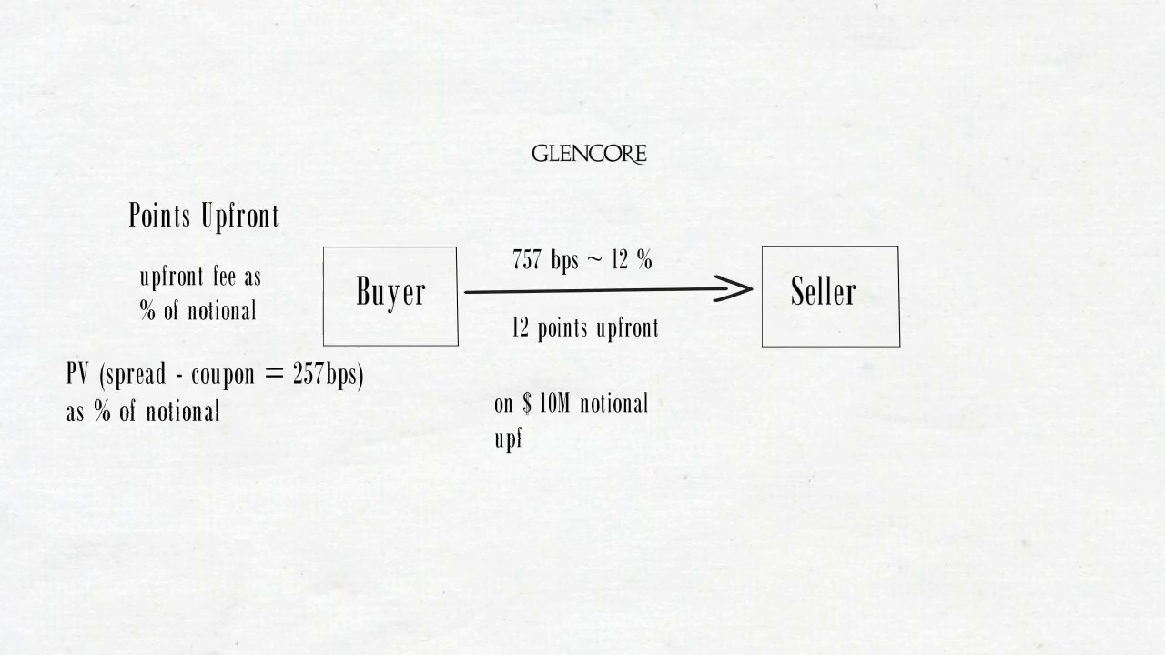 Part 5: Pricing Credit Default Swaps - YouTube