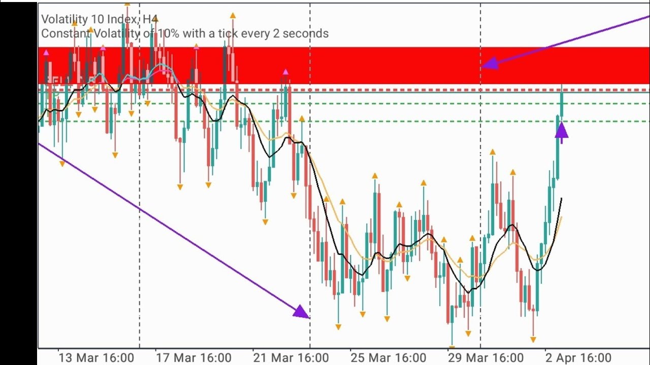 Finally Revealed 🔥 🔥 Volatility 10 index Trend Trading Strategy 2024 # ...