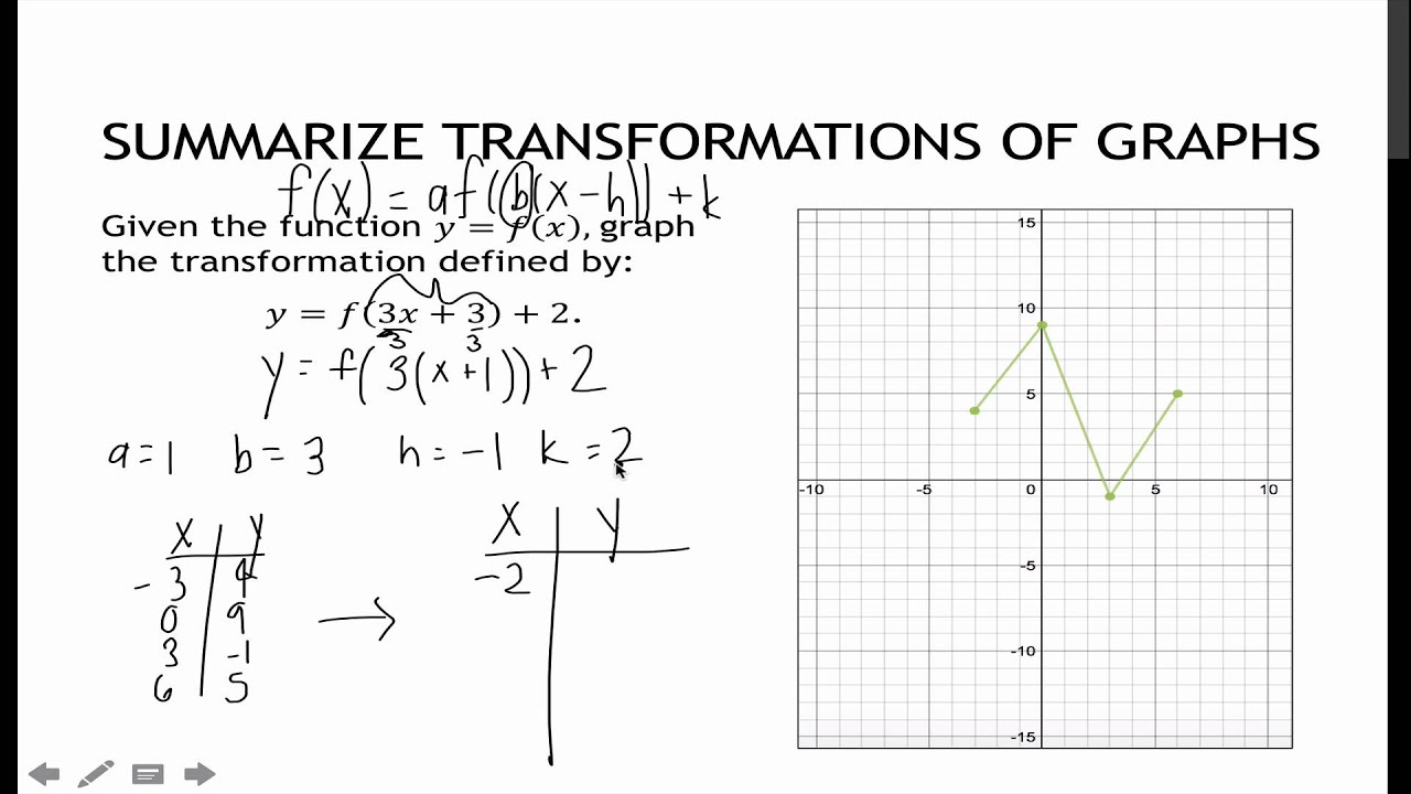 56 Summarize Transformations of Graphs (2.6) - YouTube