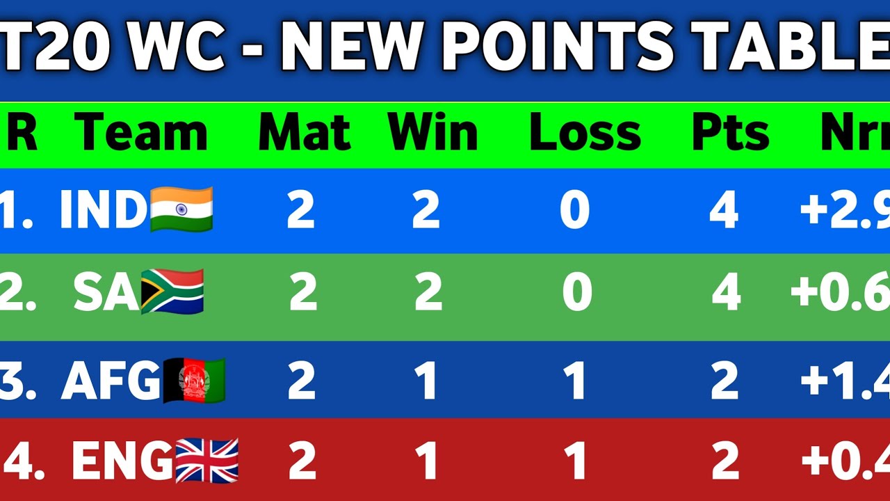 T20 World Cup 2024 Points Table - After Afghanistan Win Vs Australia ...