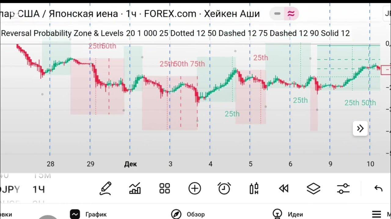 Лучший индикатор для разворота цены! Reversal Probability Zone | Индикаторы TradingView - YouTube