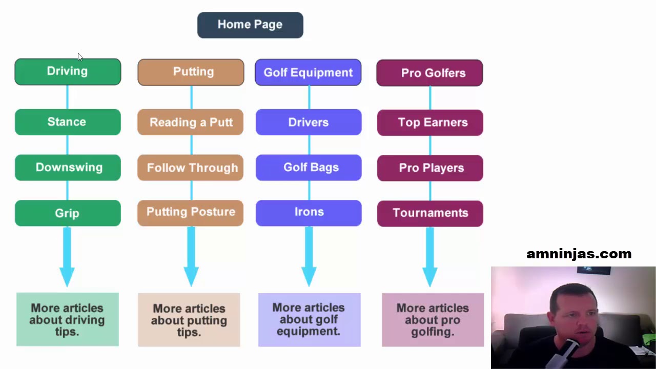 SEO Silo Structure Explained - YouTube