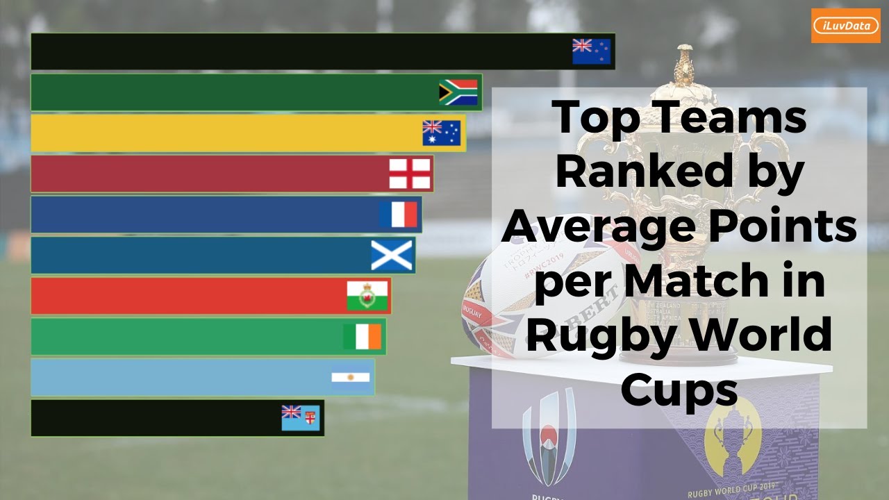 Average Points per Match Scored in Rugby World Cups | 1987 to 2019 ...