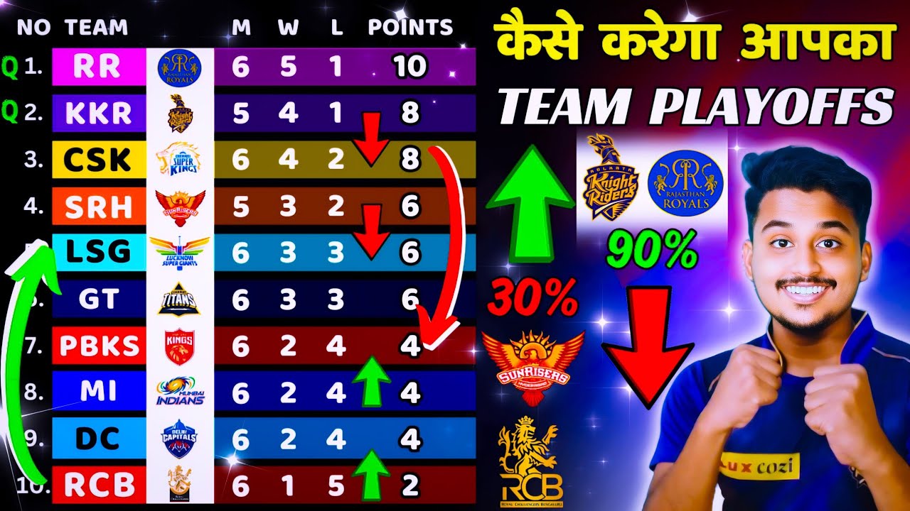 IPL Points Table 2024 / After "KKR VS LSG" & "MI VS CSK" Points Table ...