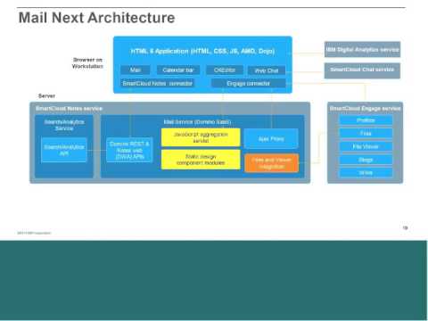 [Webinar] IBM Mail Next and Notes Domino Roadmap - YouTube