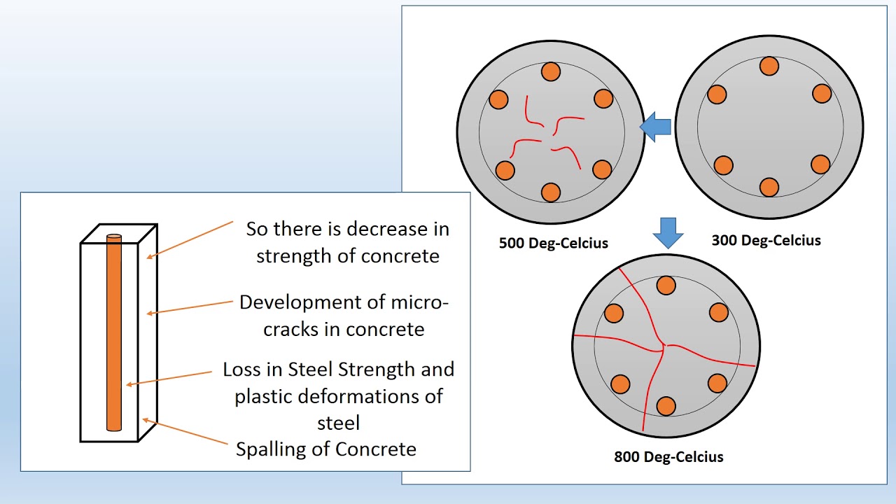 Bond behaviour of Reinforced Concrete Under Fire #Bond #Fire #Elevated ...