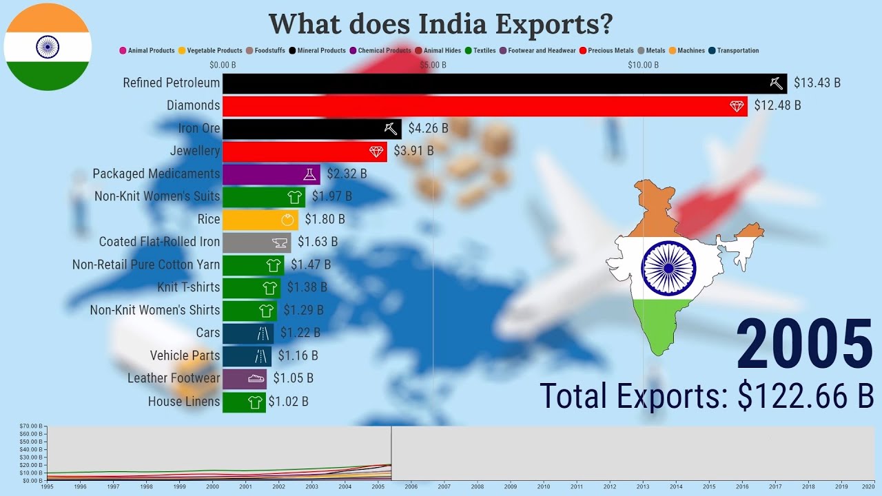 India's Top Exports | Major Export Goods & Services | 1995 - 2020 ...