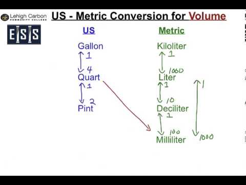 US Metric Conversion - Volume - YouTube