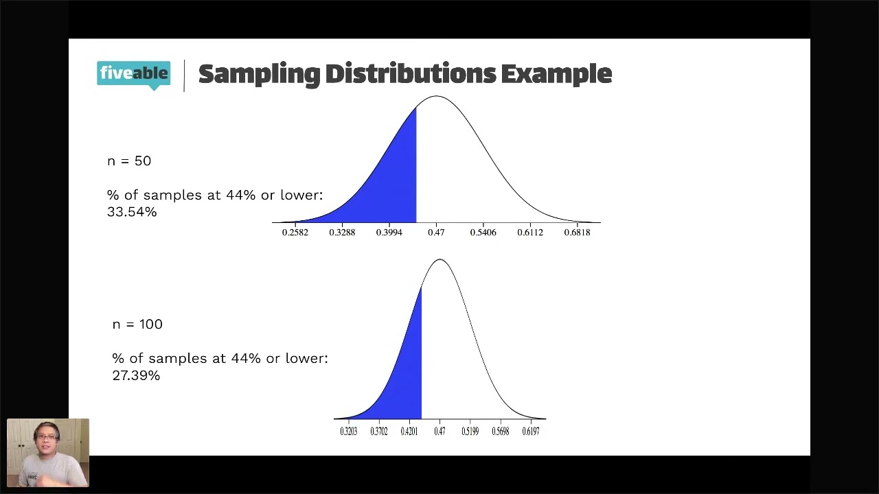 AP Statistics - Inference Review | Fiveable Cram Archive