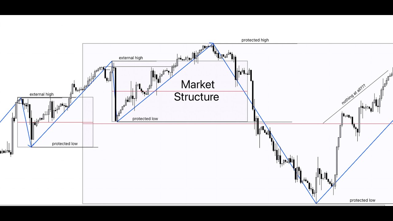 Market Structure | The Magma Mindset Premium Content - YouTube