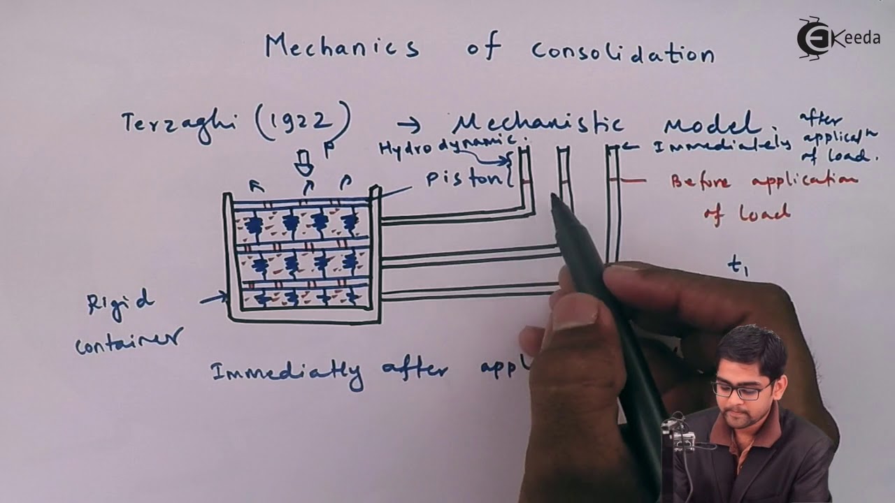 Mechanics of Consolidation - Consolidation of soils - Soil Mechanics ...
