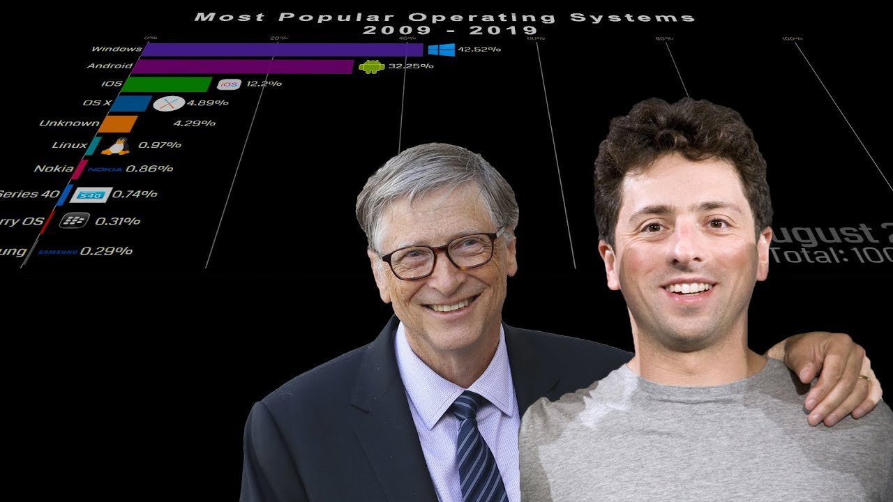 Most Popular Operating Systems (2009-2019) - YouTube