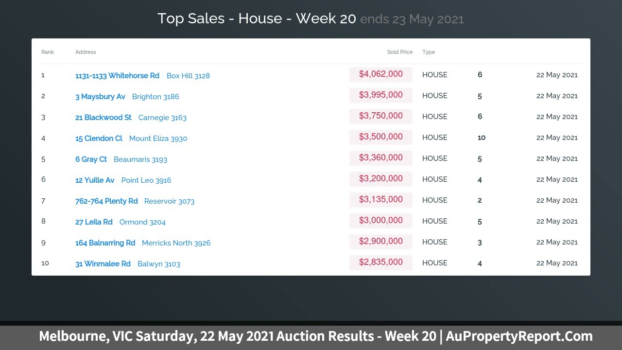 Melbourne, VIC Saturday, 22 May 2021 Auction Results - Week 20 ...