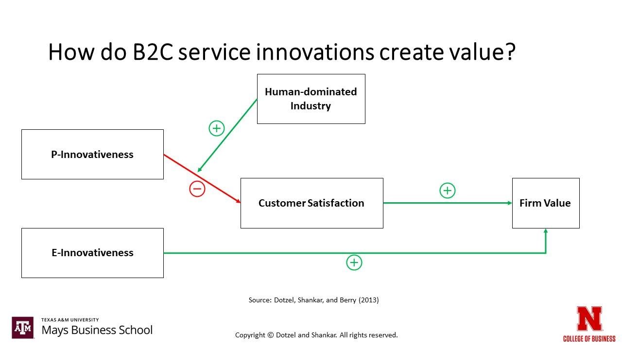 FINANCE in MARKETING: The Value of B2C Service Innovations - YouTube