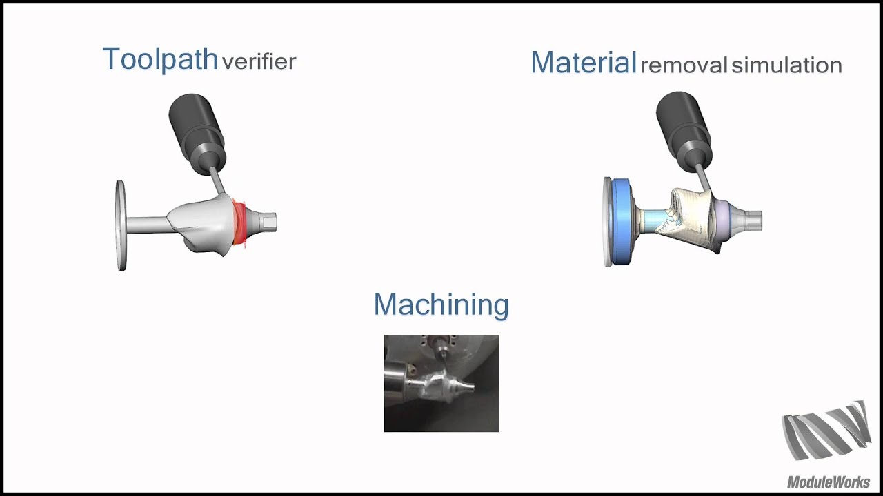 ModuleWorks Dental Framework - Premill Rotary Milling - YouTube