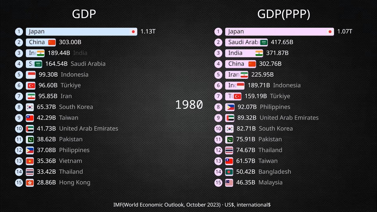Asia GDP, GDP(PPP) 1980-2028 / IMF, October 2023 Data - YouTube