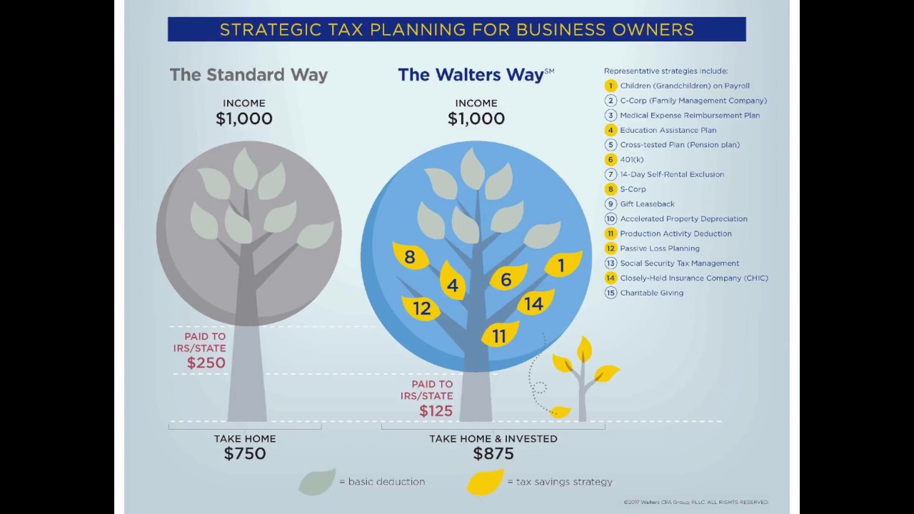 Strategic Tax Planning for Small Businesses: The Walters Way - YouTube