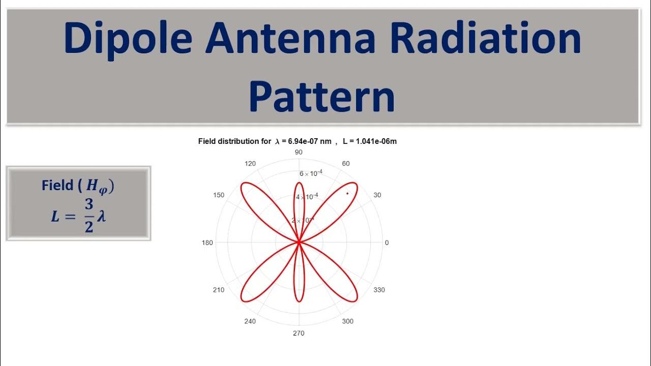 Physics: MATLAB simulation of the radiation pattern, and current ...
