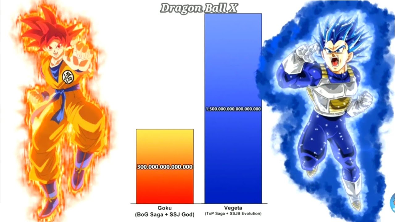 Goku Vs Vegeta Power Levels | Dragon Ball Super | Power Levels | EGC ...