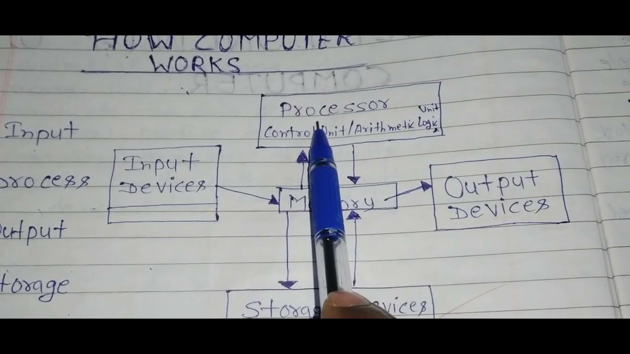 basic computer part 2//how computer works //input//output//process ...