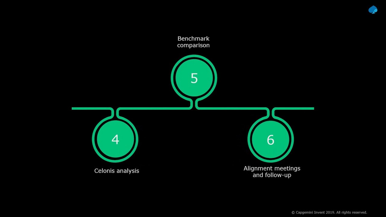 P2P Process Harmonization utilizing Process Mining (Capgemini Invent ...