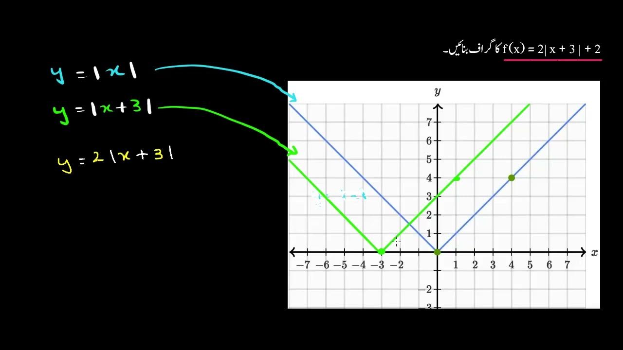 Graphing absolute value functions | Absolute value & piecewise functions | Sec Maths | KA Urdu ...