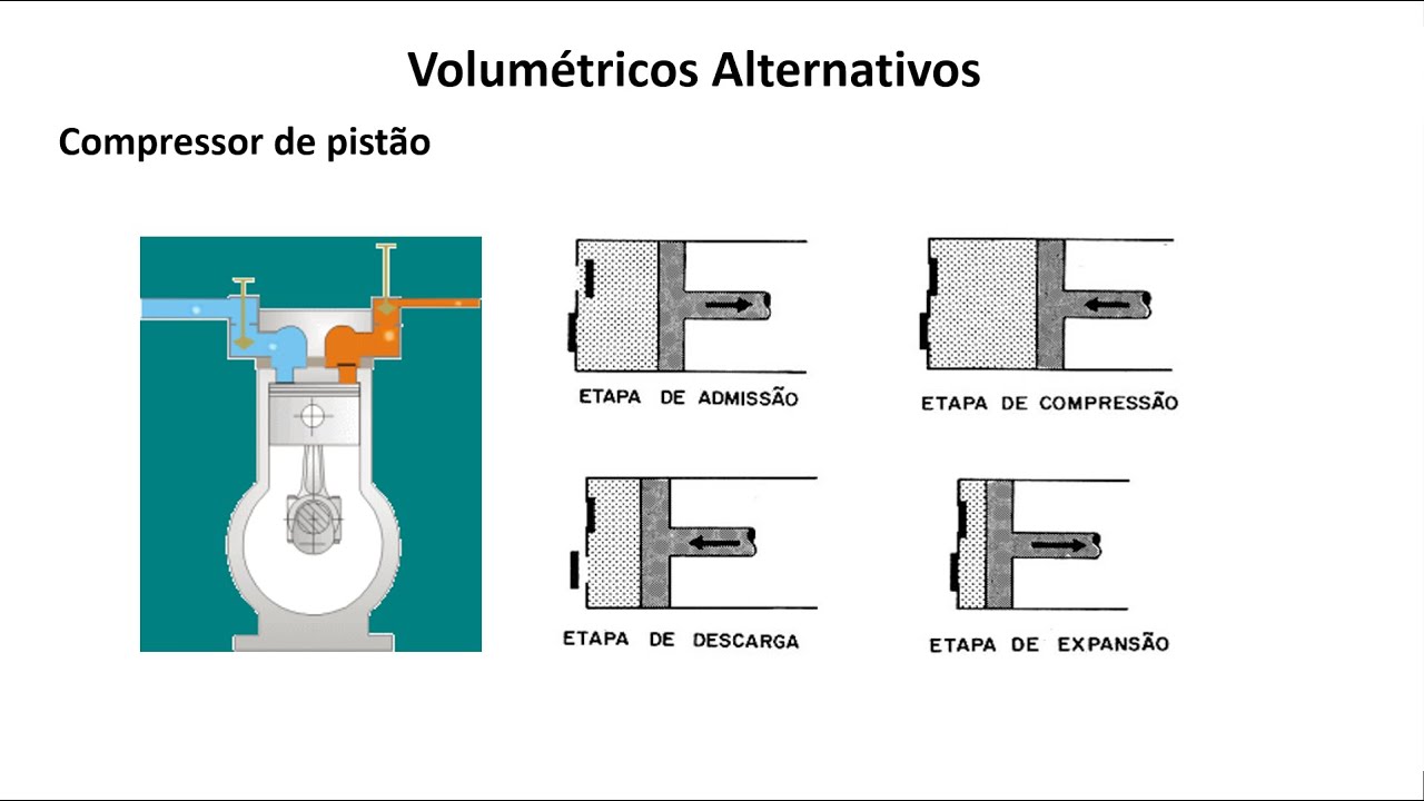 Compressores Volumétricos Alternativos - YouTube