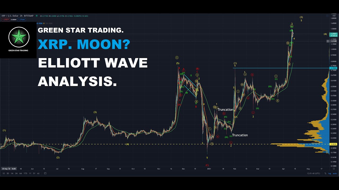 XRP. ELLIOTT WAVE ANALYSIS. MOON? - YouTube
