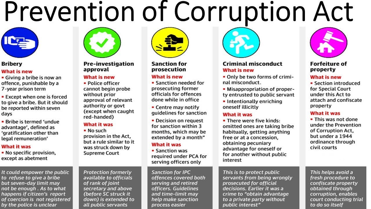 30/07/2018-Editorial Analysis for UPSC-Prevention of Corruption Act ...