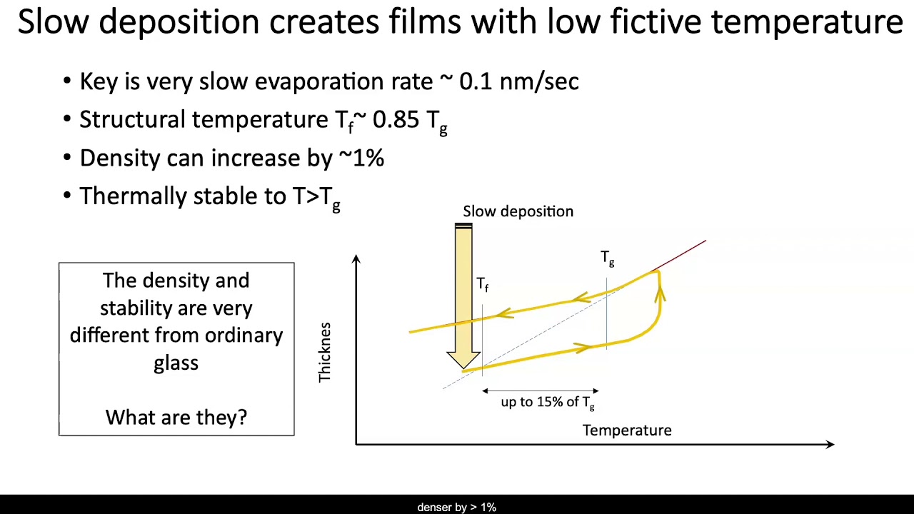Liquid to Glass Transition - YouTube