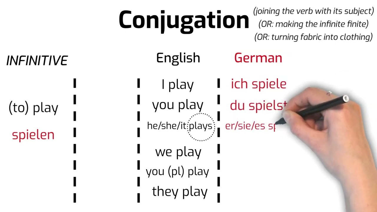 The Infinitive and Conjugation - YouTube